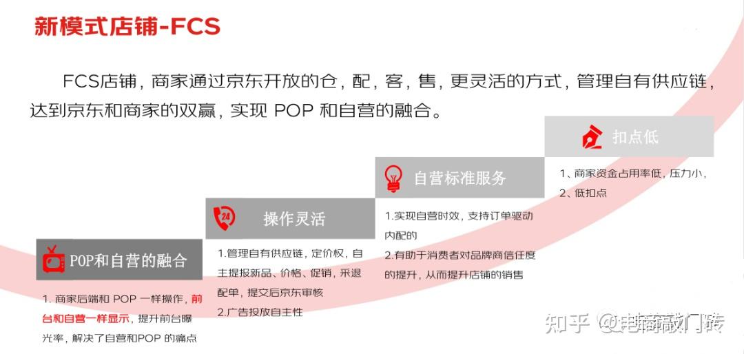 京东自营/POP/SOP/FBP/FCS店铺，傻傻分不清楚？京东入驻开店模式全介绍！ - 知乎