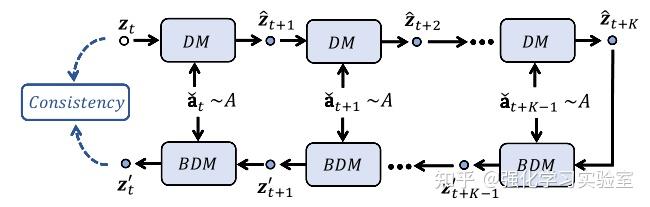 论文分享——PlayVirtual: Augmenting Cycle-Consistent Virtual Trajectories for Reinforcement Learning - 知乎