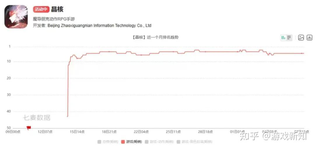 DNF-like打了7年混战，结果被《晶核》弯道超车了 - 知乎
