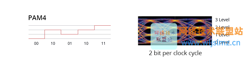 400G以太网中的PAM4是什么？与NRZ有什么区别？ - 知乎
