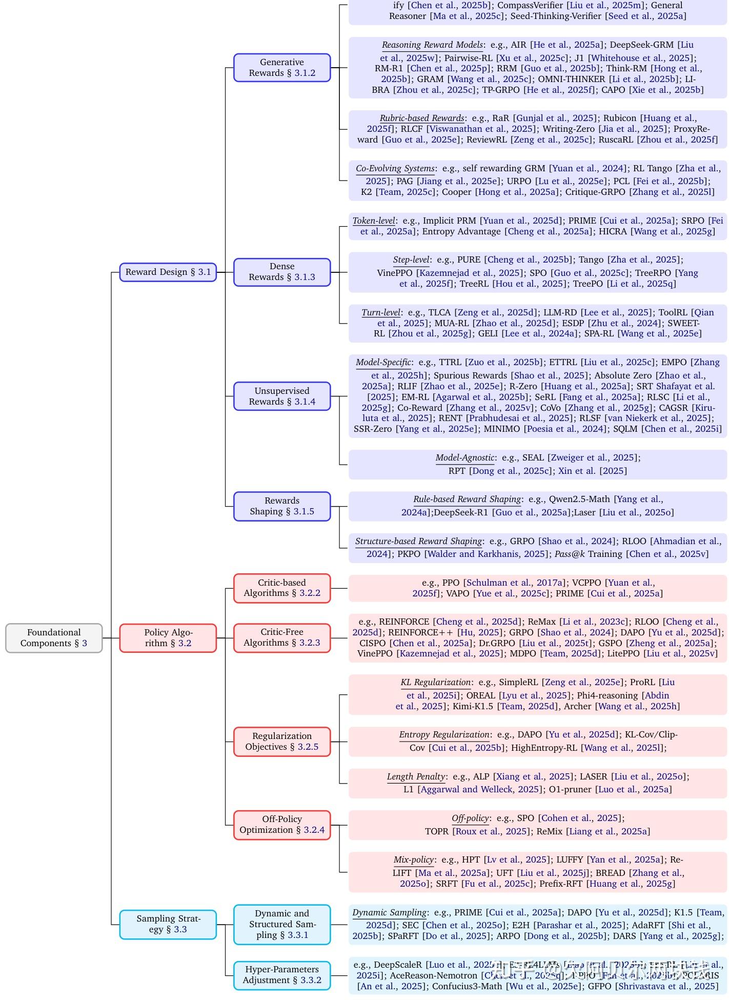 RL+LLM综述，全面解析RL如何炼成Reasoning LLM - 知乎