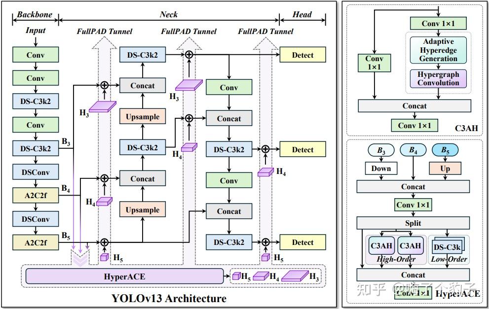 YOLOv13小白配置教程 - 知乎