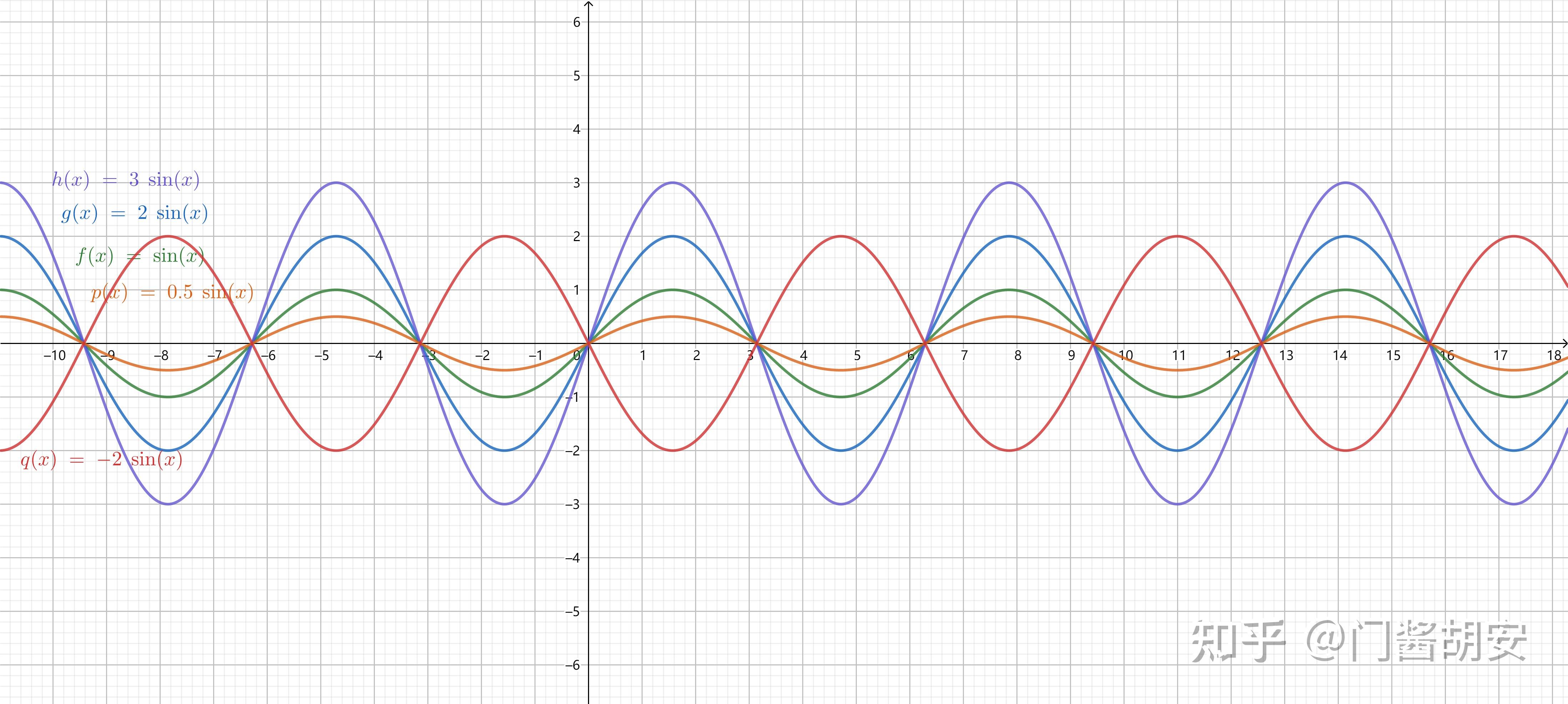 【高中数学基础知识】（二十二）函数f(x)=Asin(ωx+φ) - 知乎