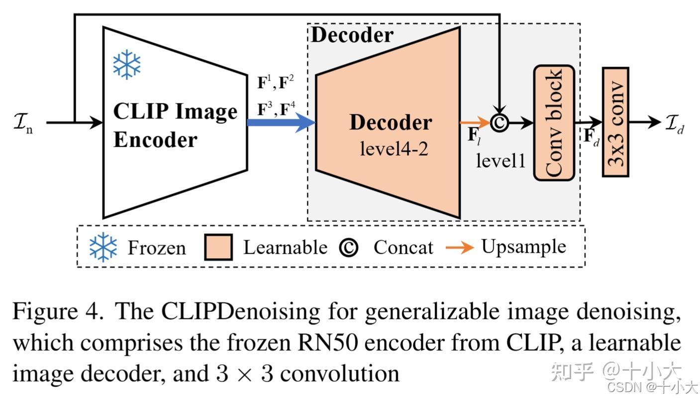 CVPR 2024 | CLIPDenoising：CLIP用于图像去噪！增强分布外噪声的泛化性！ - 知乎