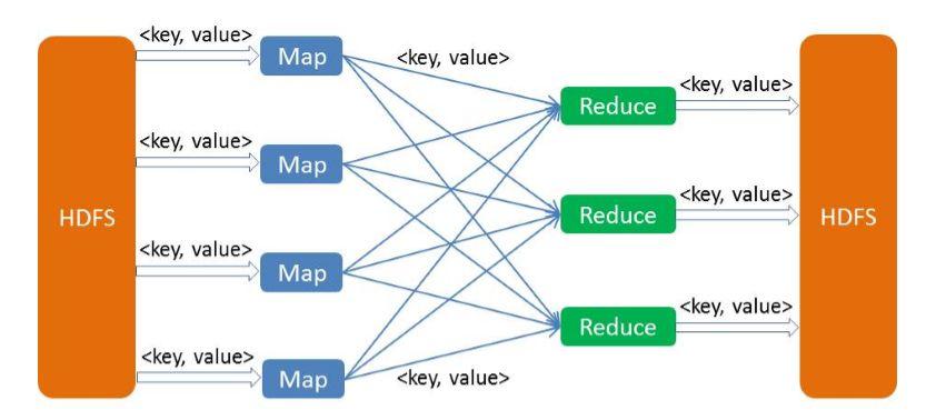 实战案例玩转Hadoop系列8--快速理解Map Reduce和Yarn - 知乎