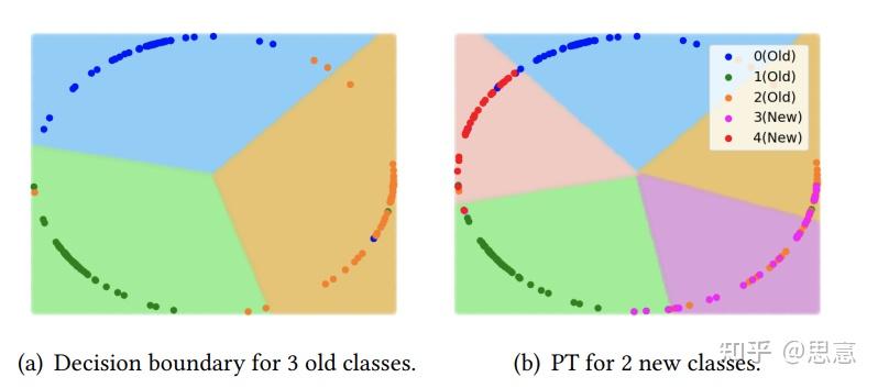 类别增量学习(Class-Incremental Learning)的前世今生、开源工具包 - 知乎