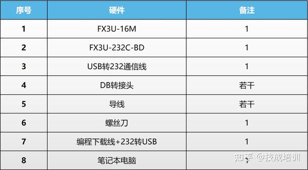 三菱FX3U的232通信板，与PC串口调试助手通信测试 - 知乎