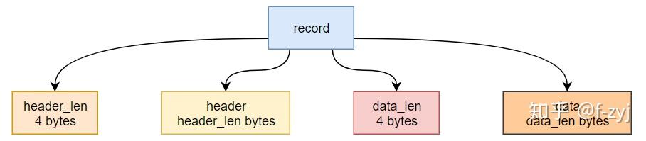 ROS Bags/Format/2.0 中文图解 - 知乎