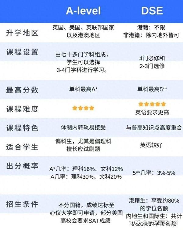 深圳培侨VS展华实验国际部，香港留学选DSE还是A-level课程？ - 知乎