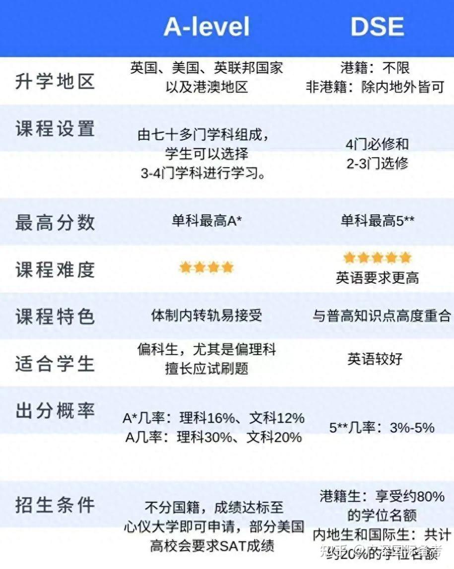 深圳培侨VS展华实验国际部，香港留学选DSE还是A-level课程？ - 知乎