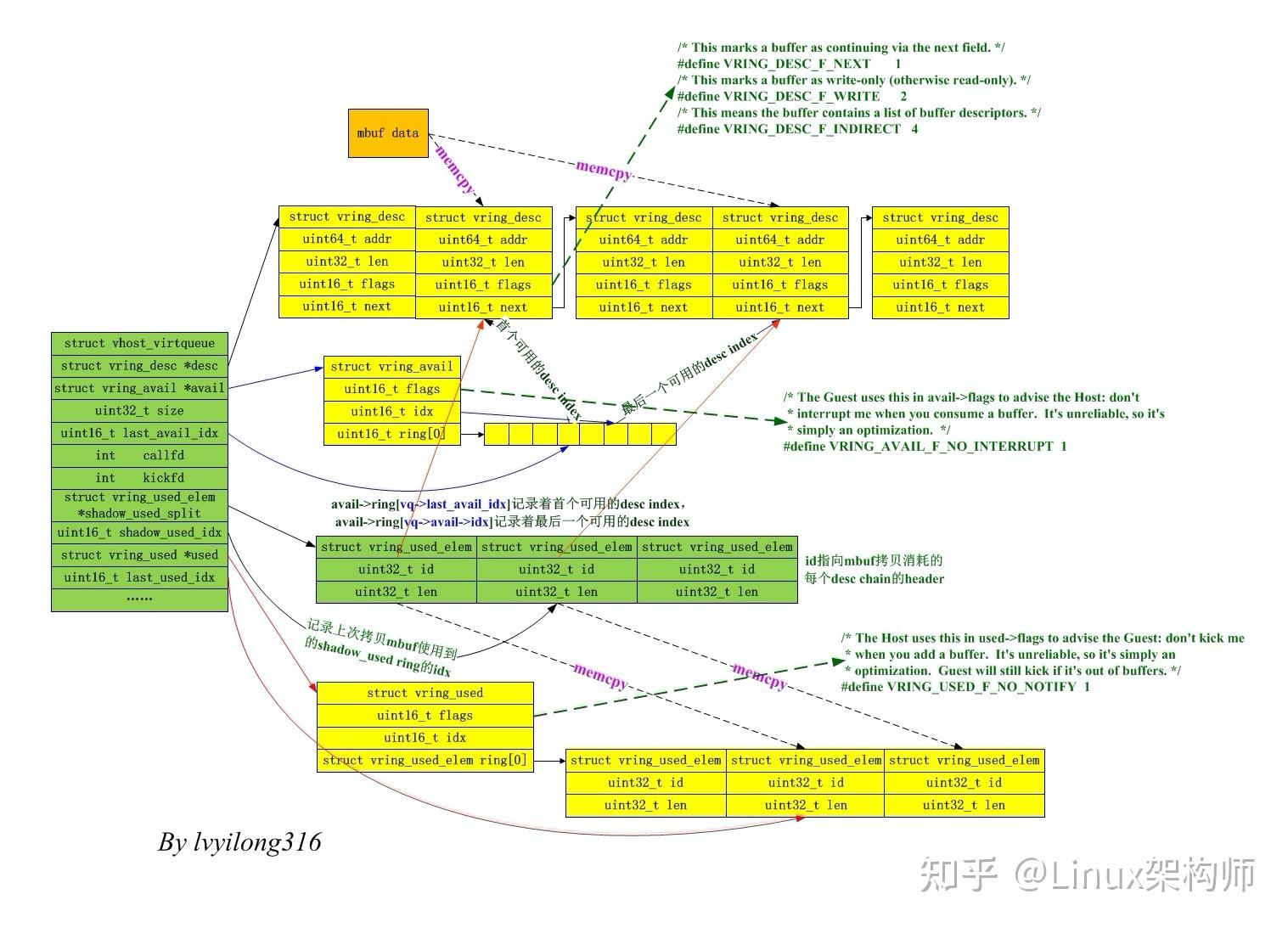 DPDK vhost-user之packed ring - 知乎
