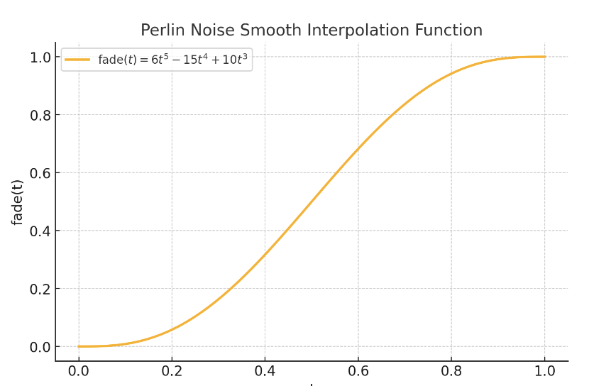 Perlin Noise 和 Simplex Noise笔记 - 知乎