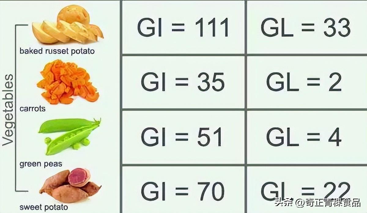 影响食物GI值的因素 - 知乎