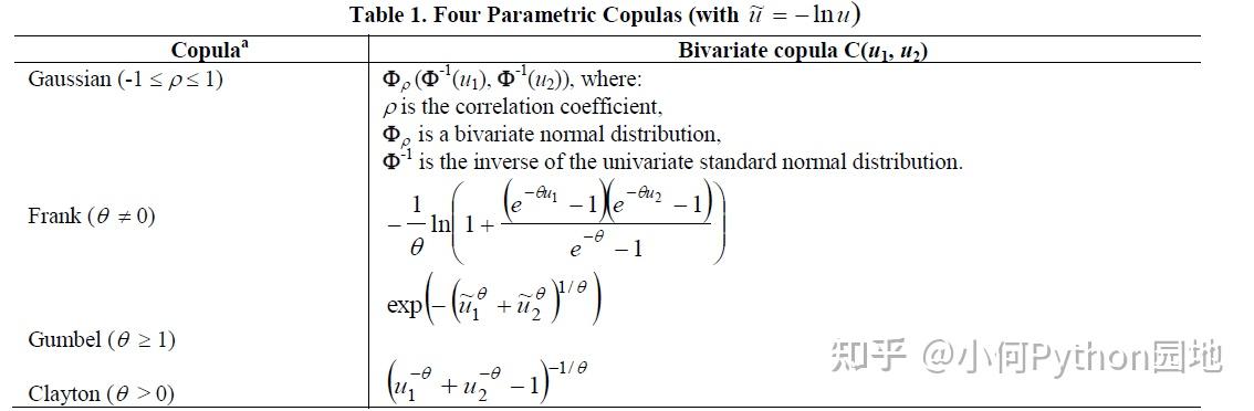 python金融风险管理系列之六——利用Copula计算VaR - 知乎