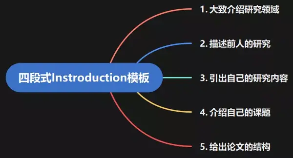 SCI论文写作套路（3）:四段式Introduction模板！ - 知乎