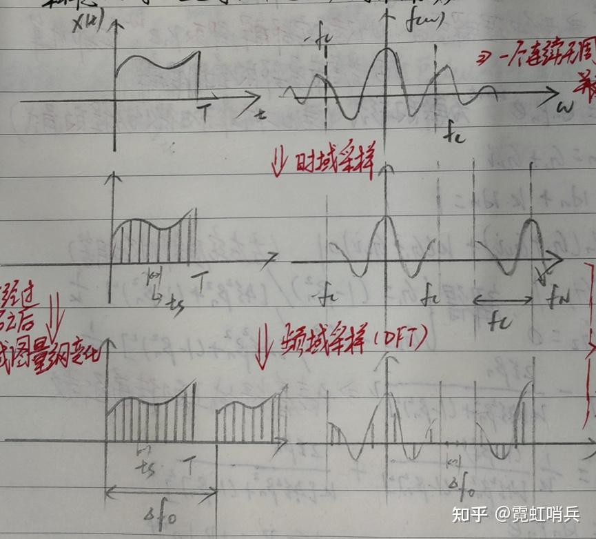 单自由度强迫振动方程的频域解和频响函数推导 - 知乎
