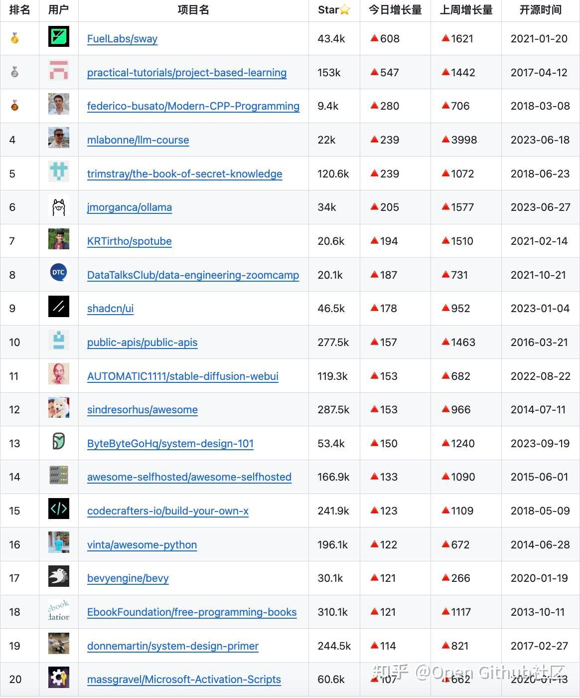 Github开源项目-2024.1.29日飙升榜🔥 - 知乎