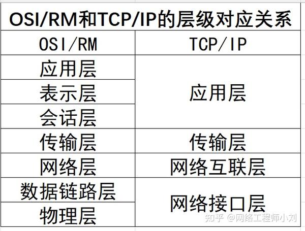 TCP / IP 体系结构 - 知乎