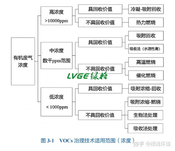 高、中、低浓度的VOCs有哪些处理工艺？附：常见的VOCs控制技术优缺点 - 知乎