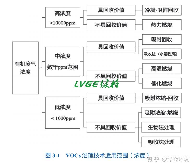 高、中、低浓度的VOCs有哪些处理工艺？附：常见的VOCs控制技术优缺点 - 知乎