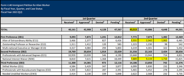 最新美国EB-1A移民超详解读，2023年财年前两季度全球审批量第一！