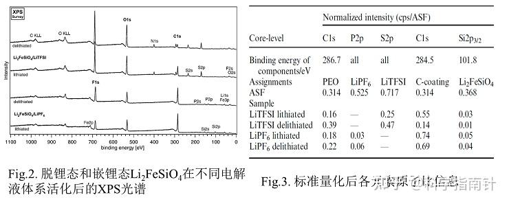 XPS的锂电池表征技巧 - 知乎