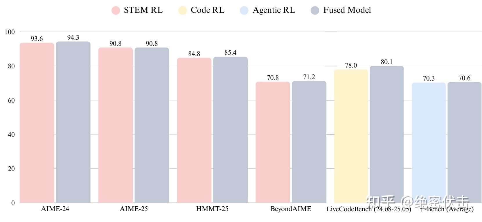 美团 LongCat-Flash-Thinking 技术报告 - 知乎