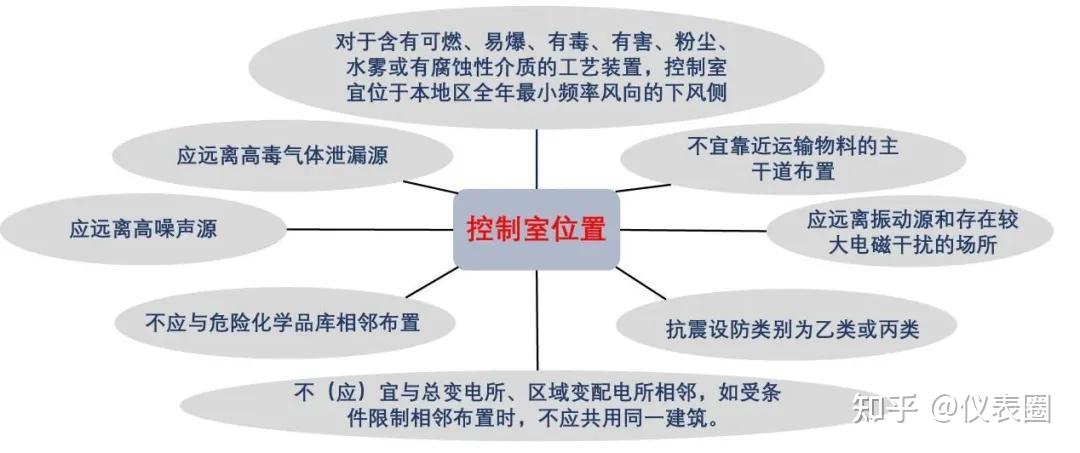 标准解读 | SH/T 3006-2024《石油化工控制室设计规范》（上） - 知乎
