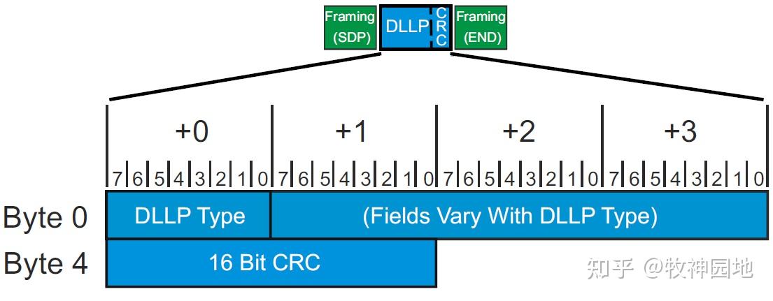 硬件总线基础08：PCIe总线基础-数据链路层（1） - 知乎
