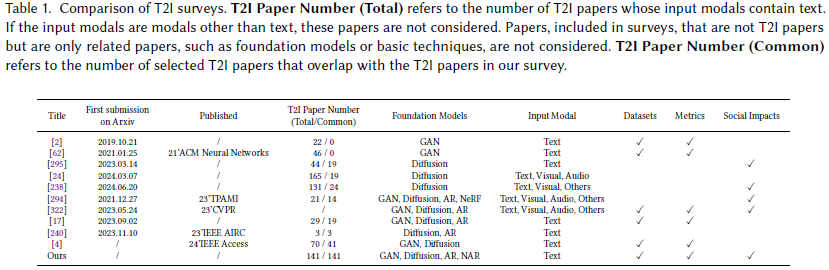 （2025，AR，NAR，GAN，Diffusion，模型对比，数据集，评估指标，性能对比）文本到图像生成和编辑：综述 - 知乎