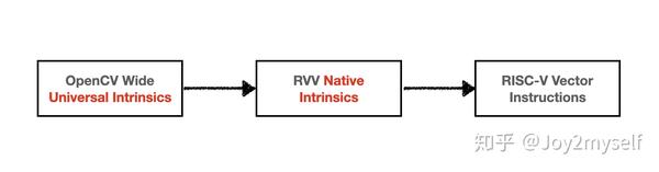 GSoC项目 Optimize OpenCV for RISC-V - 知乎