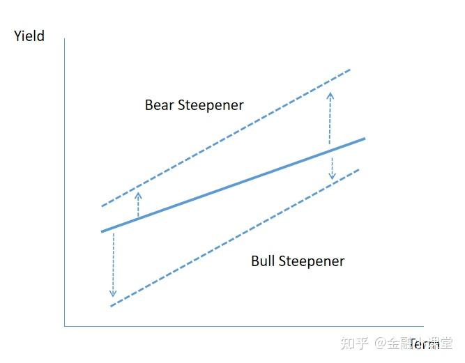 收益率曲线动态变化(Dynamic Yield Curve)交易策略(二） - 知乎