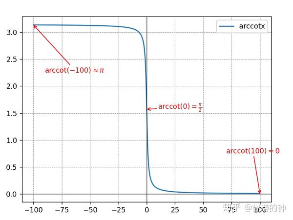 arccot x = arctan (1/x)? - 知乎