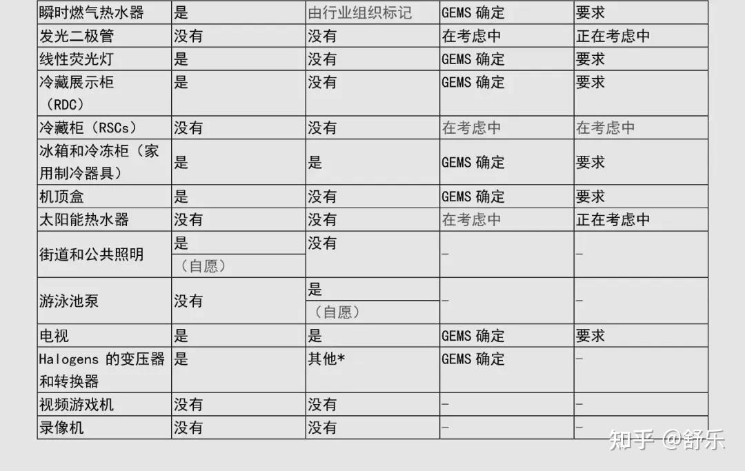 聊一聊澳洲的GEMS认证/MEPS认证 - 知乎