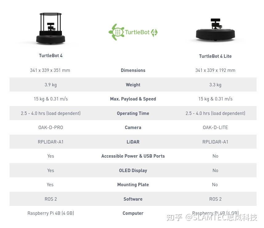 硬核 | 最新一代开源教学机器人平台——TurtleBot 4 - 知乎