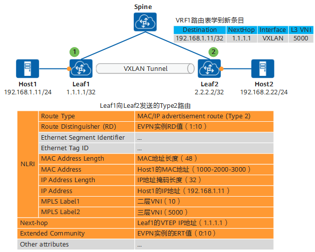 1万字 20张图带你详解EVPN - 知乎