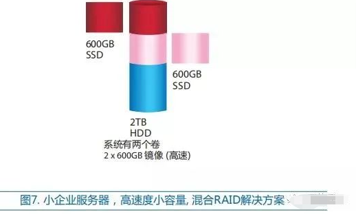 SSD/HDD混合RAID解决方案 - 知乎