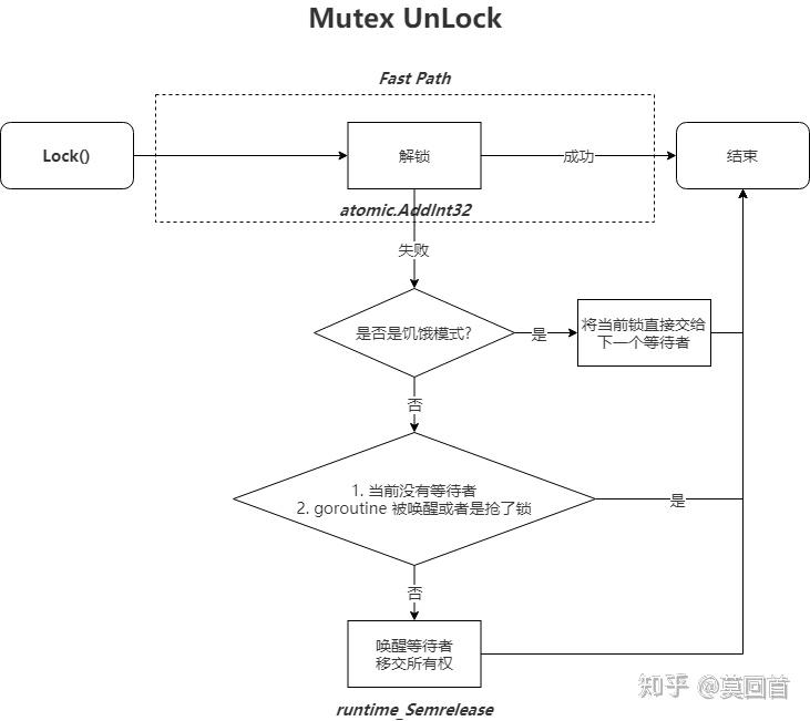 Week03: Go并发编程(四) 深入理解 Mutex - 知乎