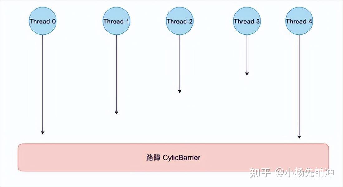 30行自己写并发工具类 Semaphore Cyclicbarrier Countdownlatch 知乎