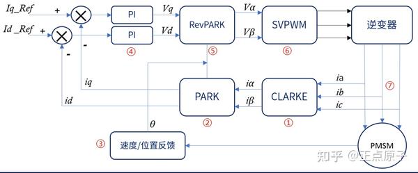 《DMF407电机控制专题教程》第27章 FOC - 知乎