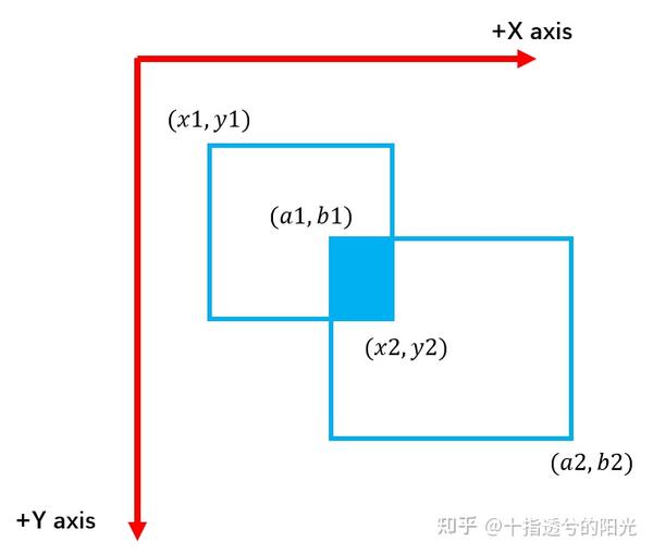 【Batch IOU】IOU计算的简单理解 - 知乎