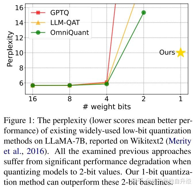 [论文精读系列] OneBit: Towards Extremely Low-bit Large Language Models - 知乎
