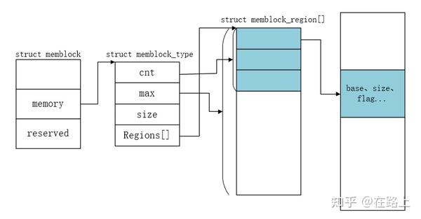 内存管理 | Bootmem机制和Memblock机制 - 知乎