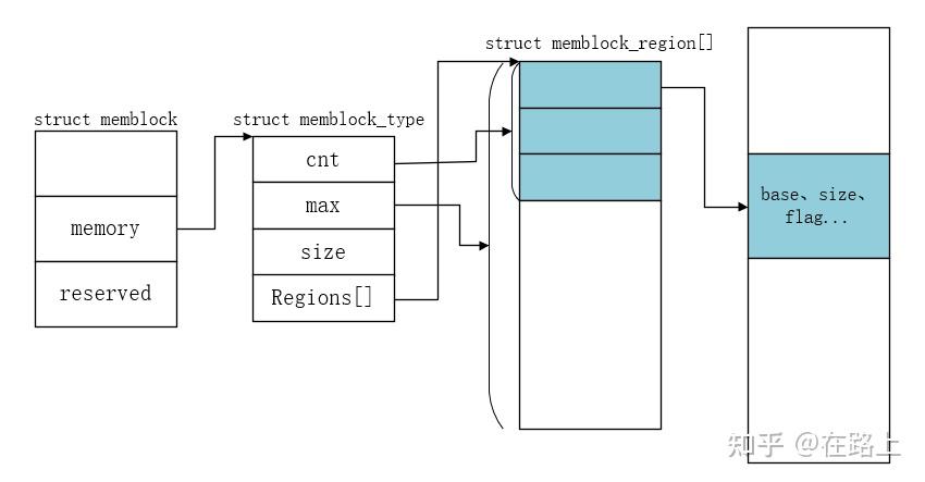 内存管理 | Bootmem机制和Memblock机制 - 知乎