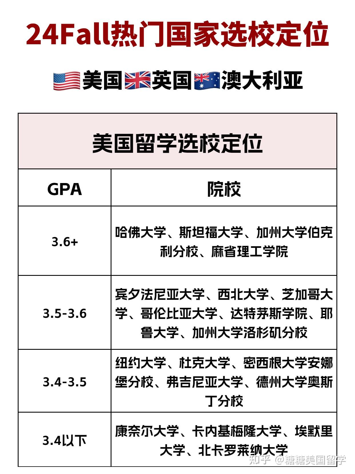 24Fall留学生一定要知道的选校定位！ - 知乎