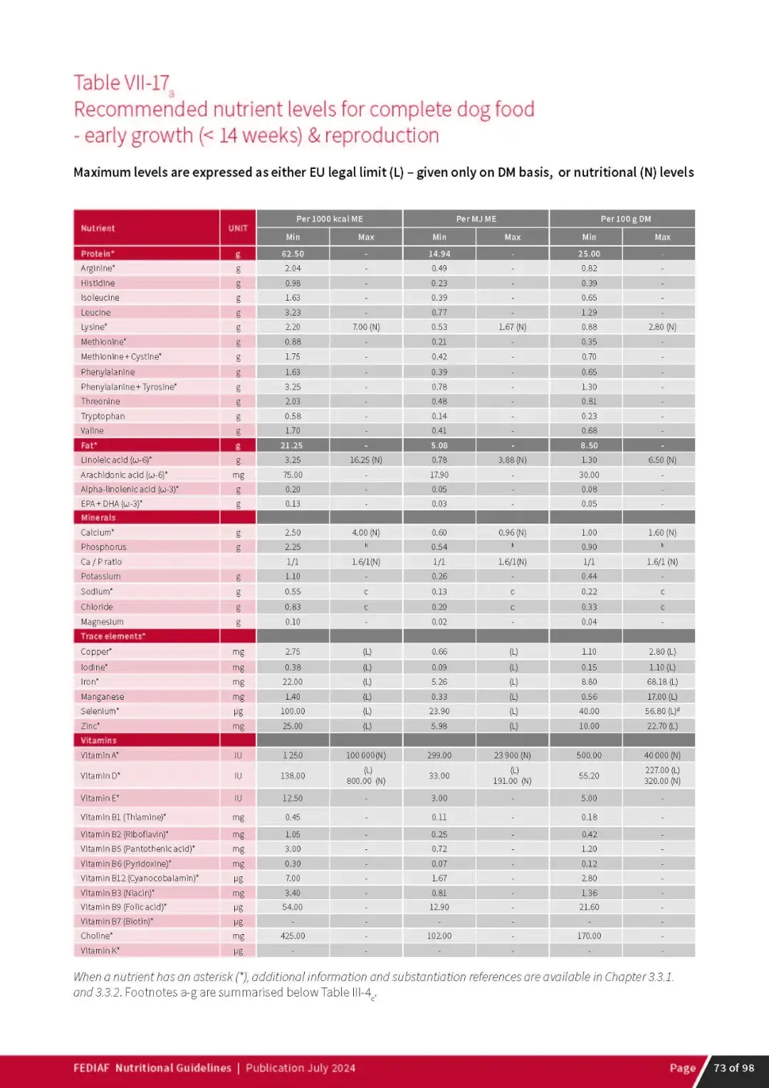 欧盟|2024年FEDIAF宠物犬猫食品营养标准限定值-北京华思联认证中心