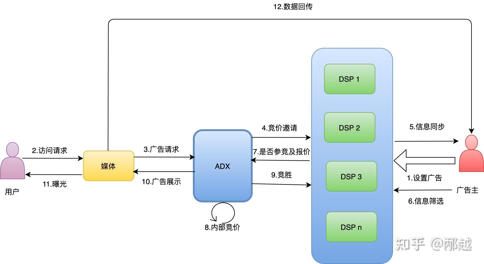 RTA广告投放的前世今生 - 知乎
