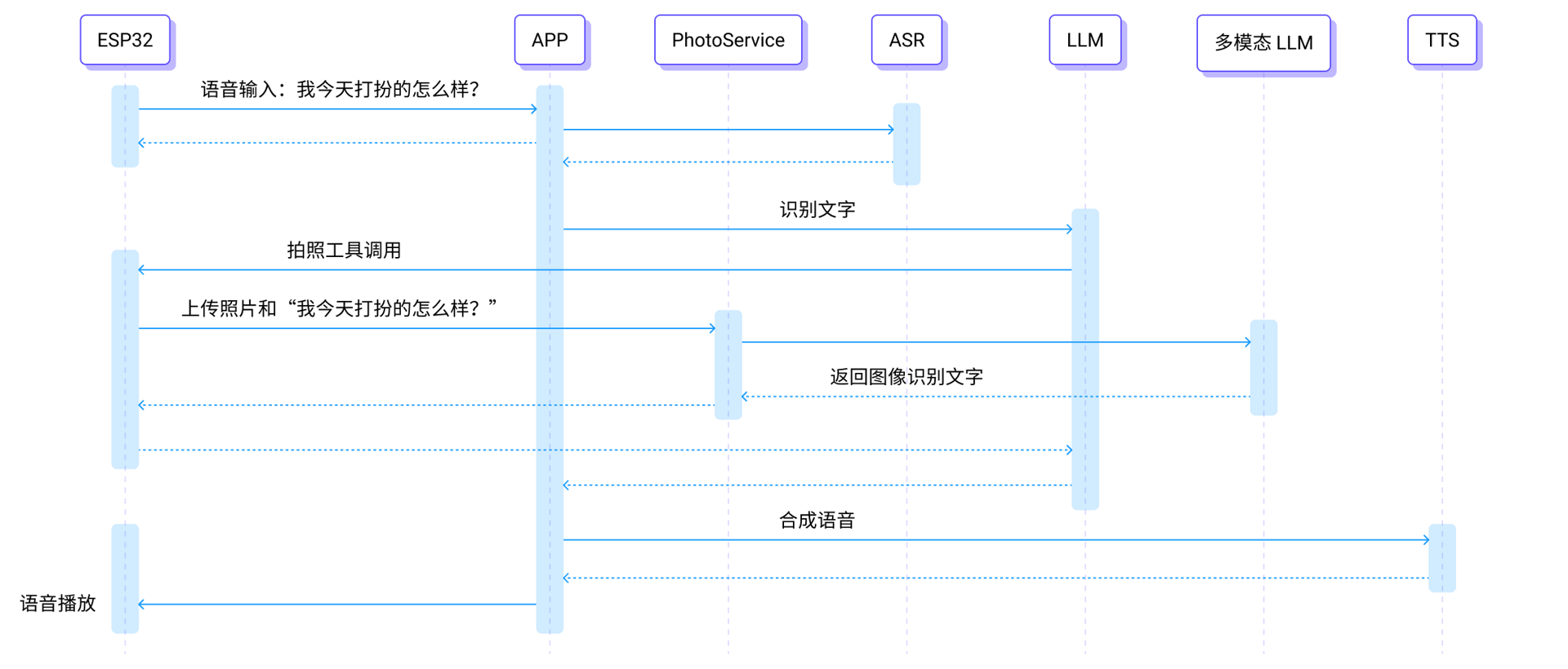 ESP32 + MCP over MQTT：图像采集 + 多模态理解，为智能体装上「眼睛」 - 知乎