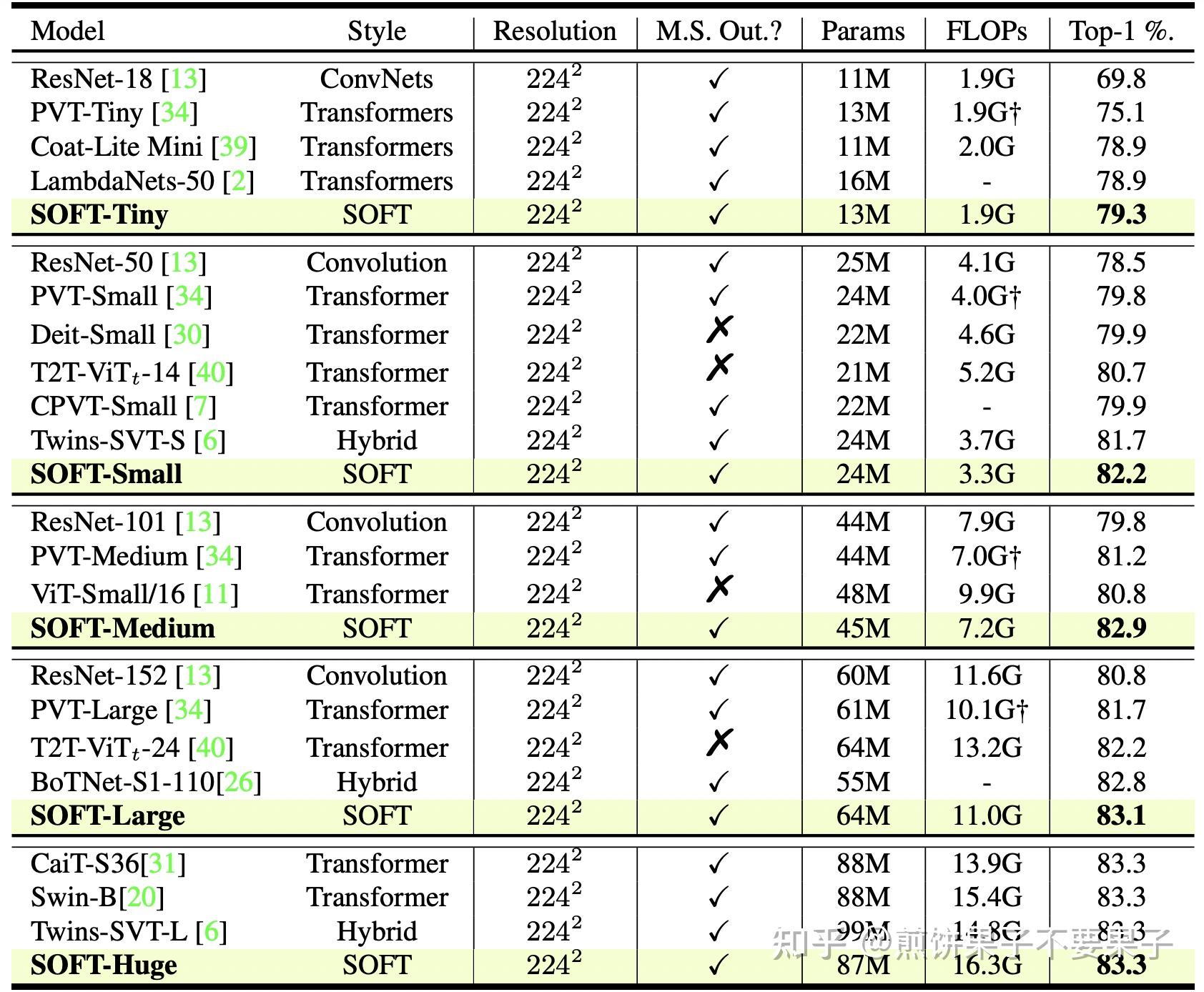 【无 Softmax】SOFT: Softmax-free Transformer with Linear Complexity - 知乎