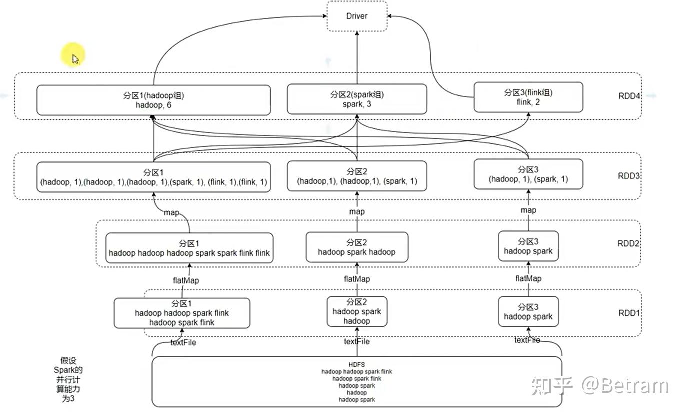 RDD（一）：基础概念 - 知乎